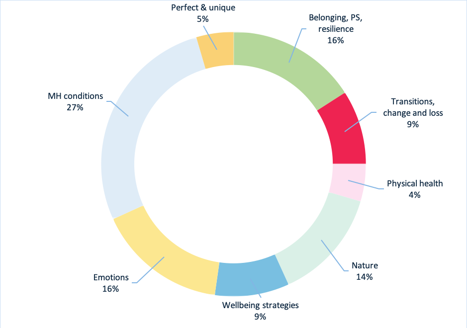Year 3 CORE Mental Health – Core Mental Health Courses